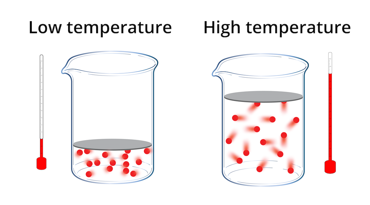 Properties Of Gases Chemistry Visionlearning
