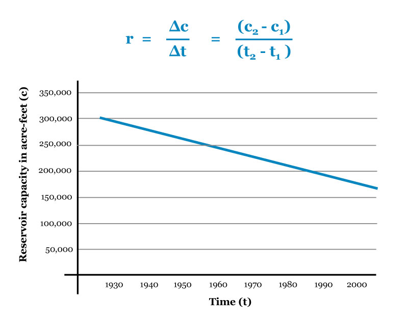 Linear Equations In Science Math In Science Visionlearning